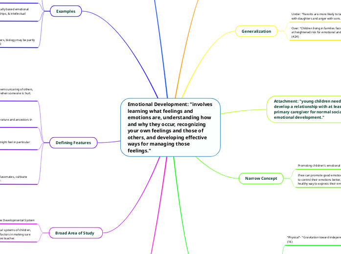 Emotional Development: 'involves learning ...- Mind Map