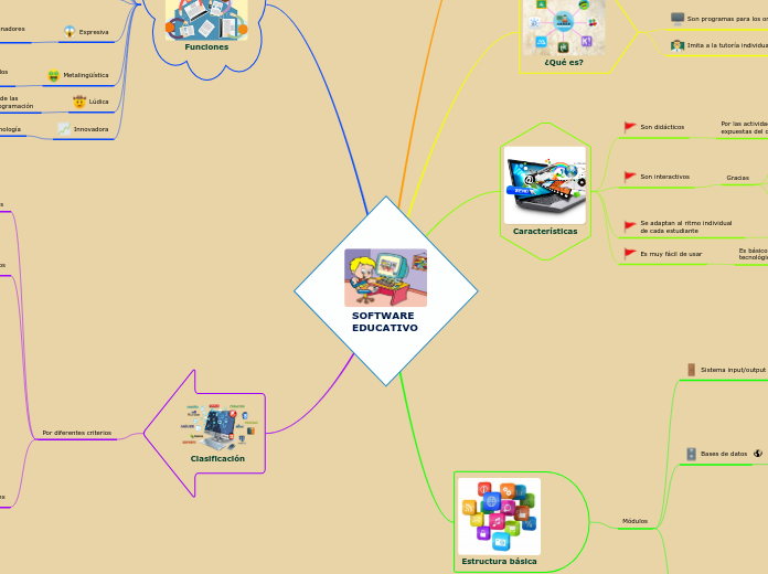 SOFTWARE EDUCATIVO - Mind Map