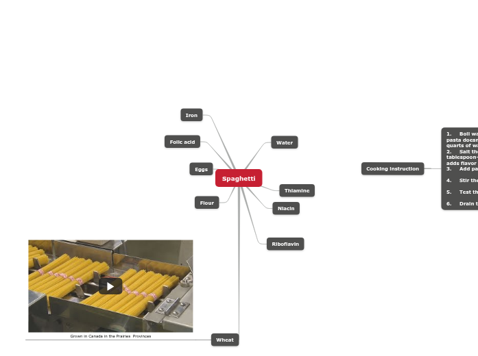 Spaghetti - Mind Map