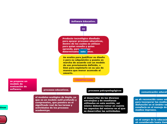 Software Educativo. | Mapa mental Mindomo