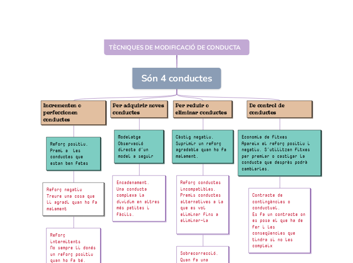 TÈCNIQUES DE MODIFICACIÓ DE CONDUCTA - Mind Map