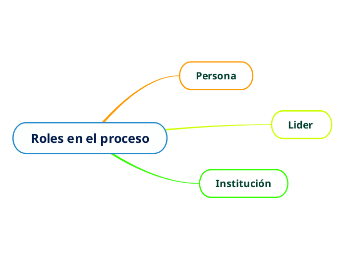 Roles en el proceso - Mind Map