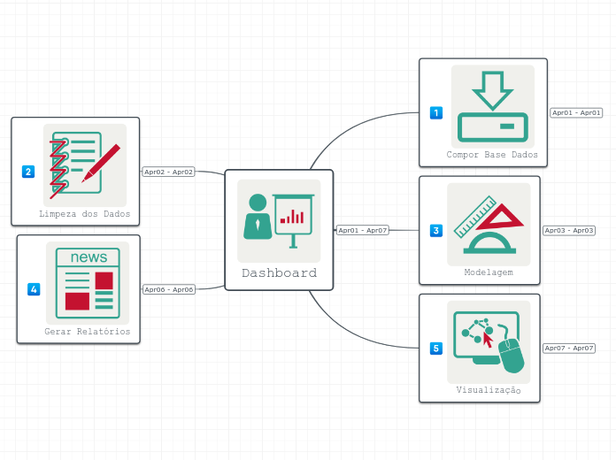 Dashboard - Mind Map