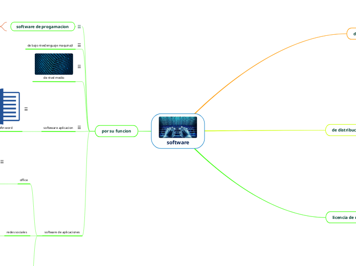software - Mind Map