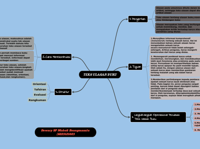 TEKS ULASAN BUKU - Mind Map