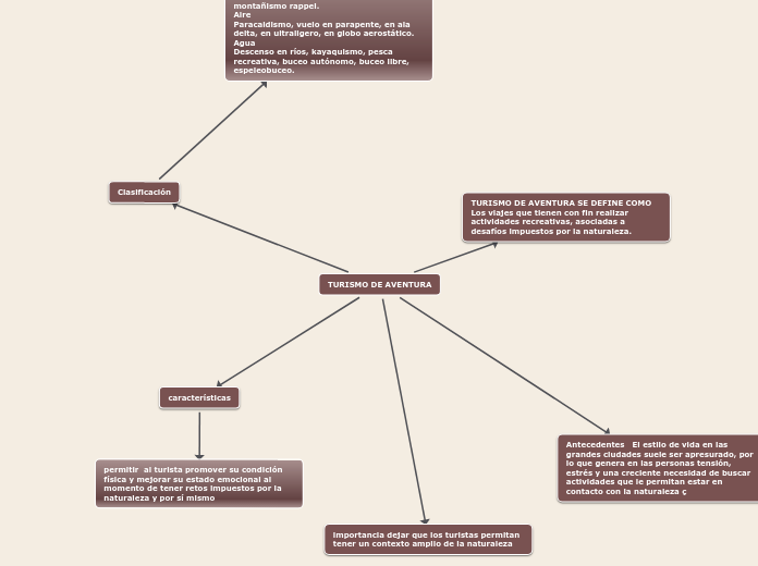 TURISMO DE AVENTURA - Mind Map