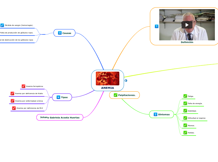 ANEMIA - Mind Map