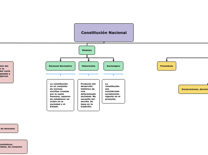 Constitución Nacional - Mind Map