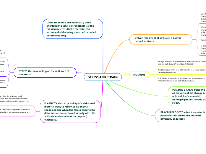 STRESS AND STRAIN - Mind Map