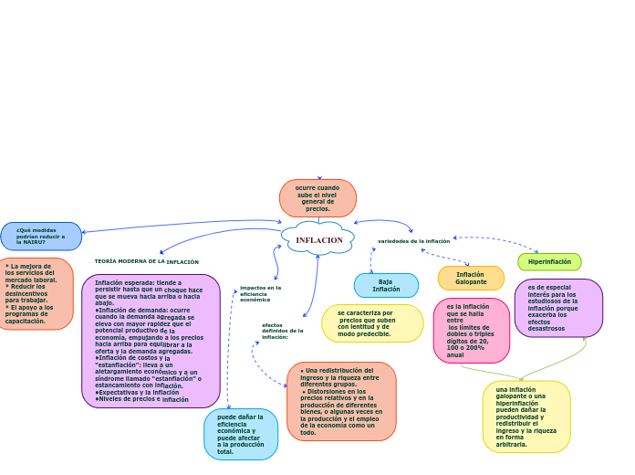 INFLACION - Mind Map