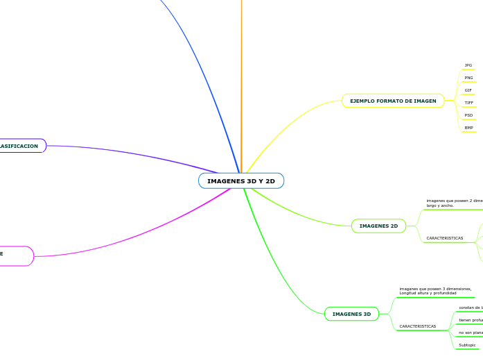 IMAGENES 3D Y 2D - Mind Map