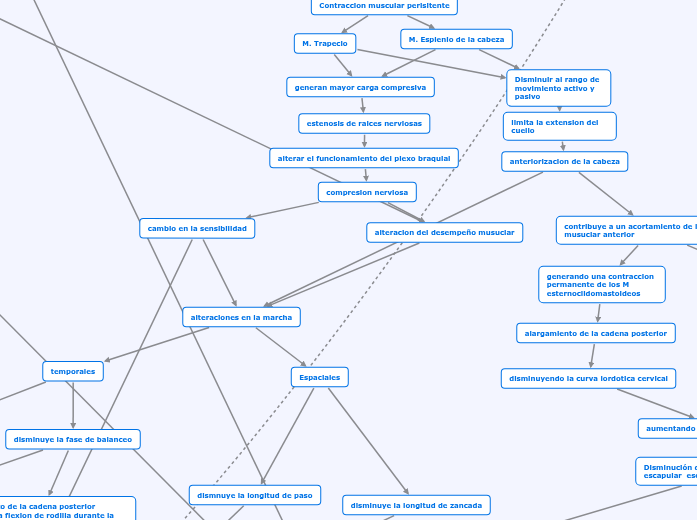 HERNIA DISCAL CERVICAL C5-C7 - Mind Map