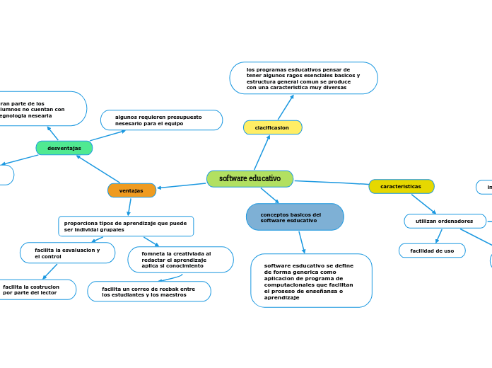 software educativo - Mind Map