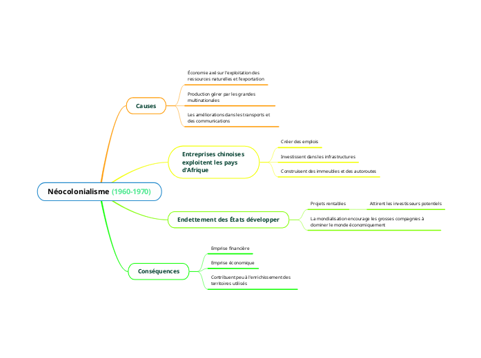 Néocolonialisme - Mind Map