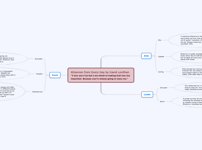 Organigram - Mind Map