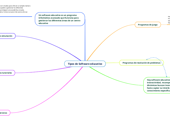 Tipos de Software educativo - Mind Map