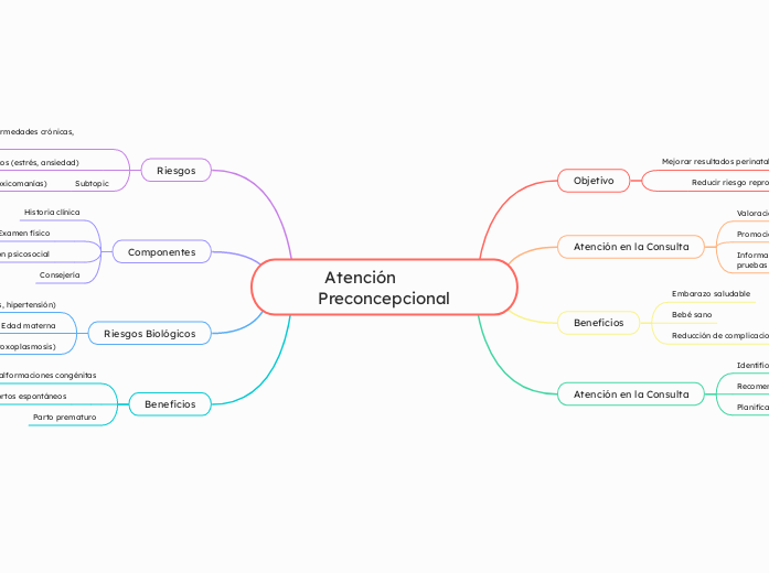 Atención Preconcepcional | Mapa mental Mindomo