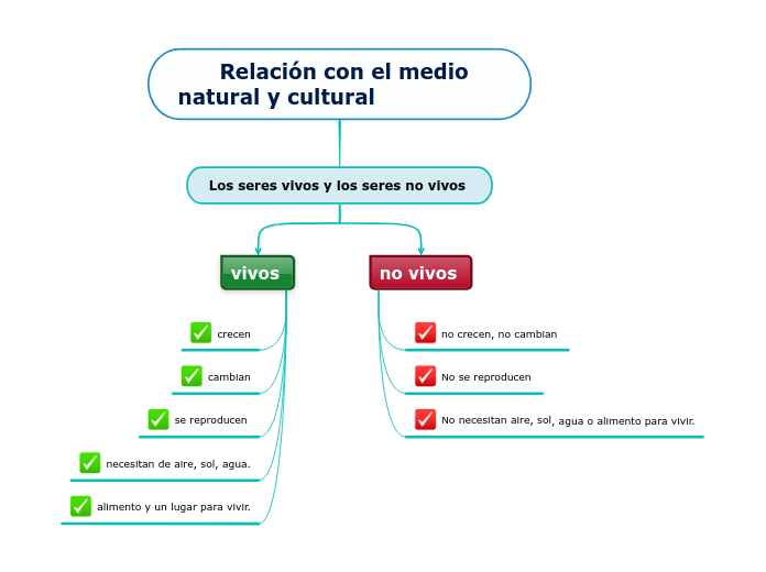 Relación con el medio natural ...- Mind Map