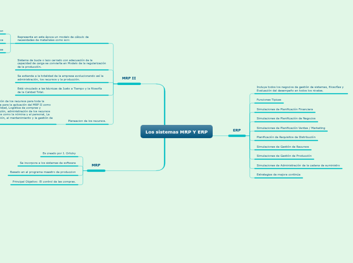 Los sistemas MRP Y ERP - Mind Map