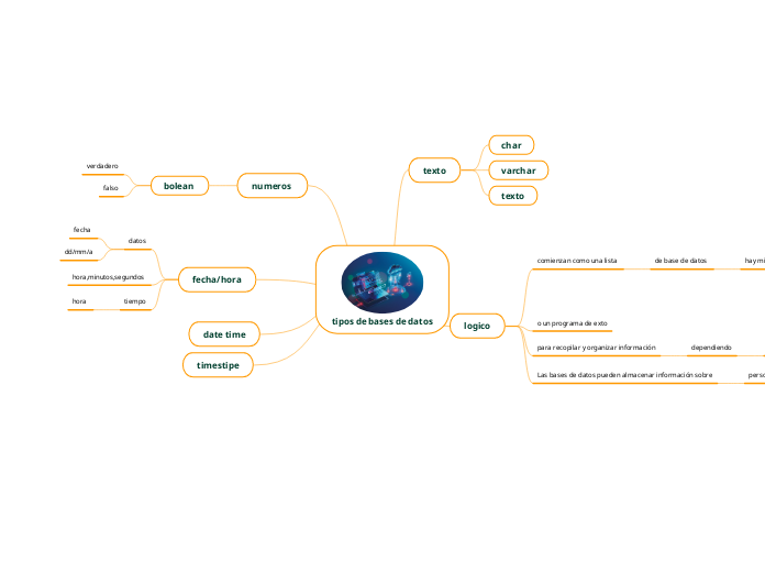 tipos de bases de datos - Mind Map