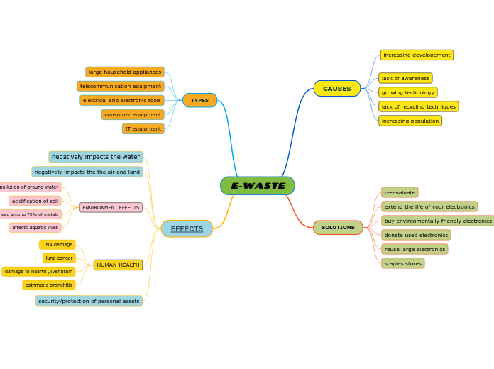 E-WASTE - Mind Map