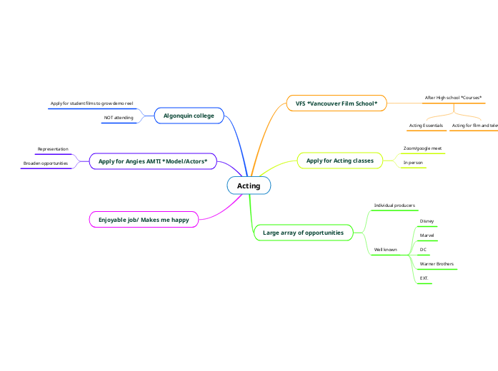 Acting - Mind Map