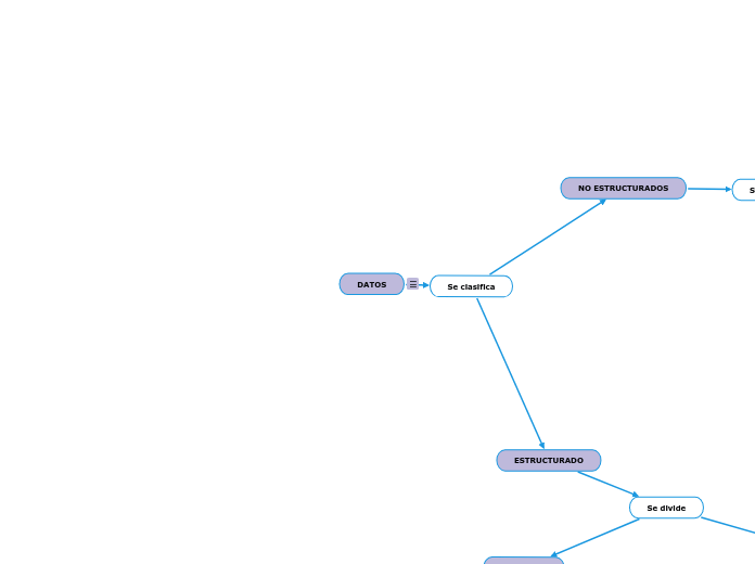 DATOS - Mind Map