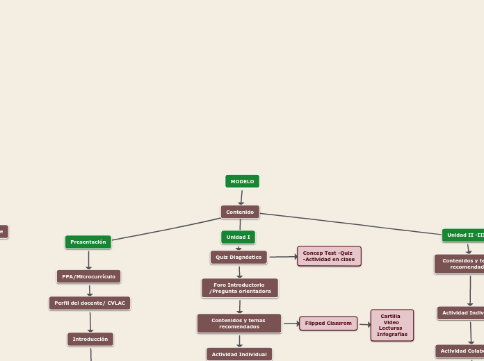 MODELO - Mind Map
