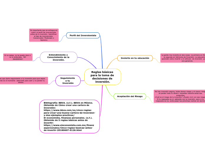 Reglas básicas para la toma de decisiones ...- Mind Map