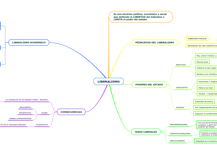LIBERALISMO - Mind Map