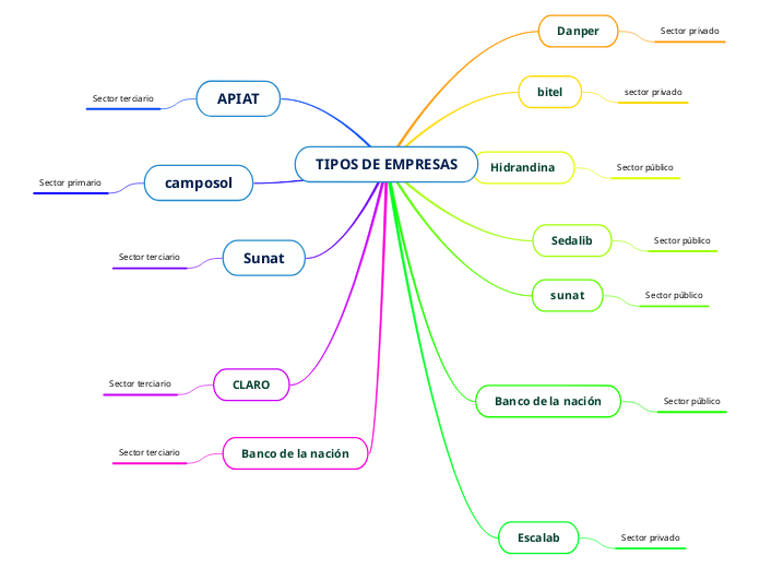 TIPOS DE EMPRESAS - Mind Map