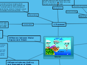 Water Cycle - Mind Map