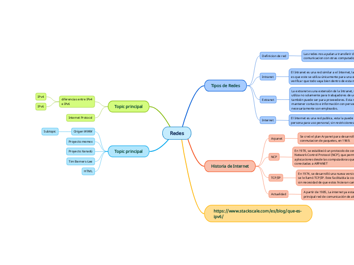 Redes - Mind Map