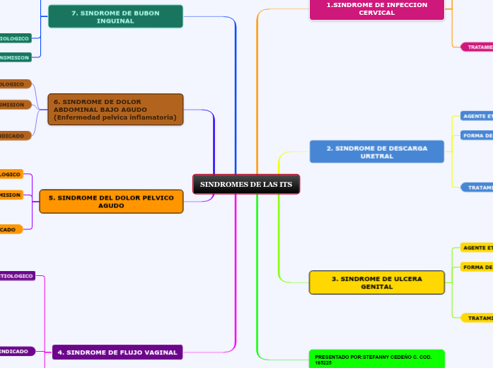 SINDROMES DE LAS ITS | Mapa mental Mindomo