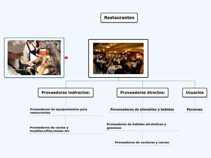 Restaurante - Mind Map
