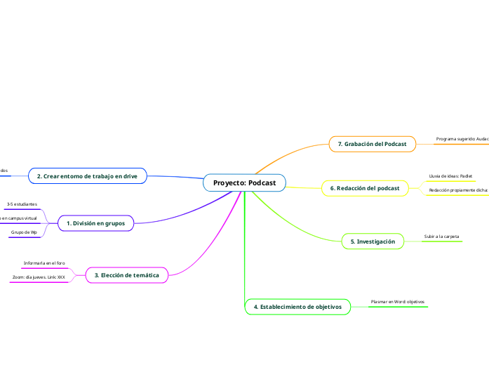 Proyecto: Podcast - Mind Map