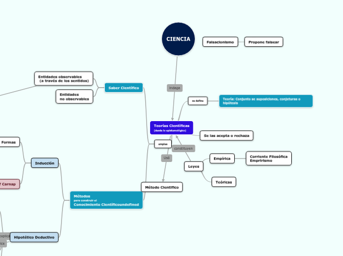 Mapa Conceptual sobre Teorías Científic...- Concept Map