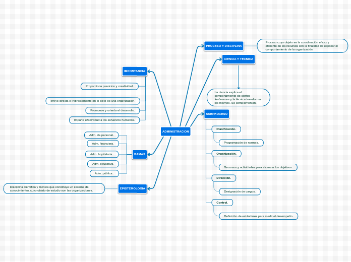 ADMINISTRACION - Mind Map