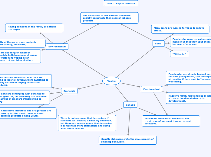 Vaping - Mind Map