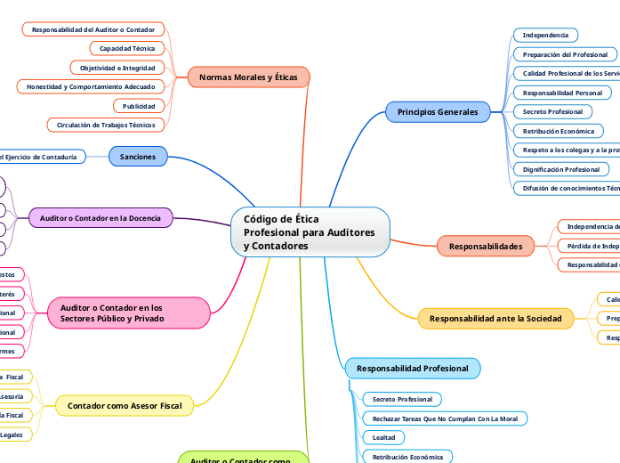 Código de Ética Profesional para Auditores...- Mind Map