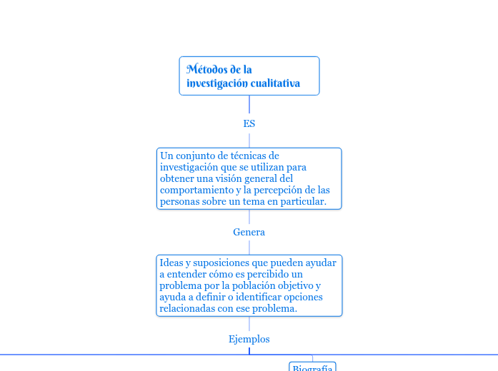 Métodos de la investigación cualitativa | Mapa mental Mindomo