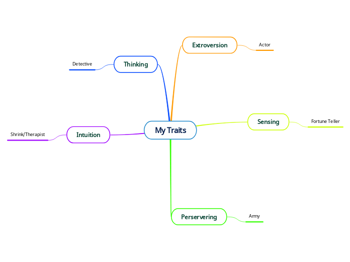 My Traits - Mind Map