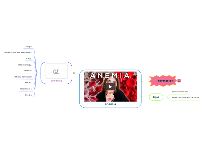anemia - Mind Map