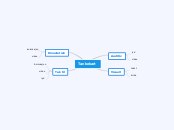 Tankekart - Mind Map