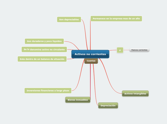 Activos no corrientes - Mind Map