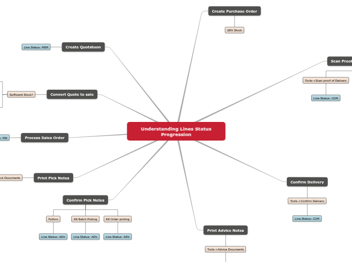 Understanding Line Status - Mind Map