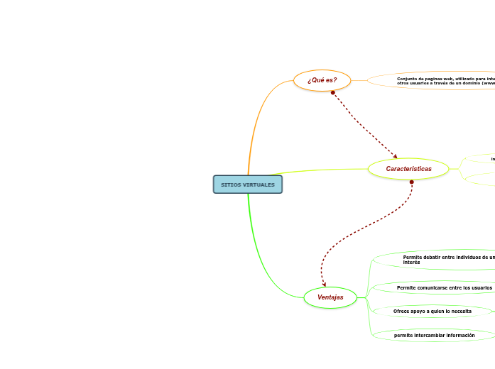 SITIOS VIRTUALES - Mind Map
