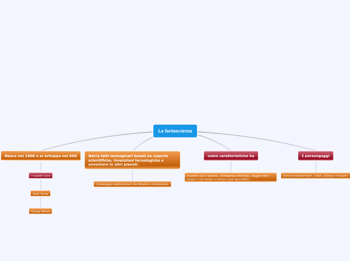 mappa concettuale: fantascienza - Mind Map mappa concettuale: fantascienza - Mind Map