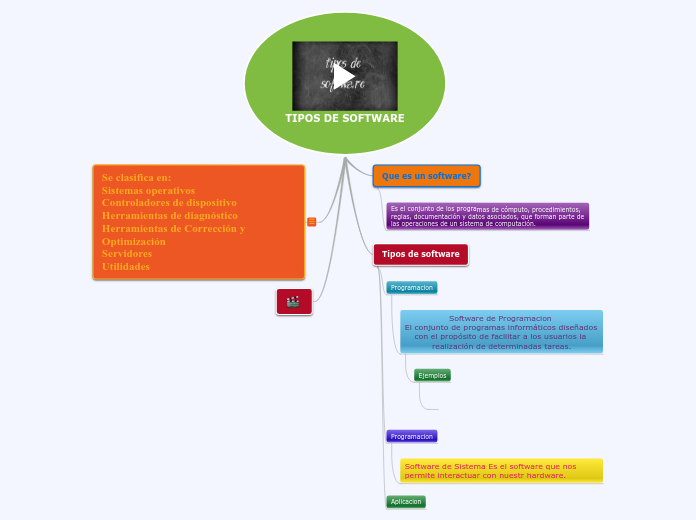 Tipos de Software - Mind Map