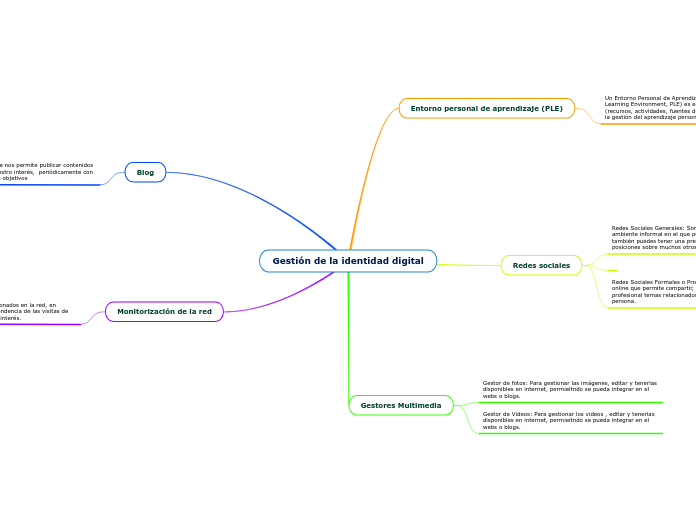 Gestión de la identidad digital - Mind Map